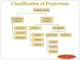 theory of projection | PPTX