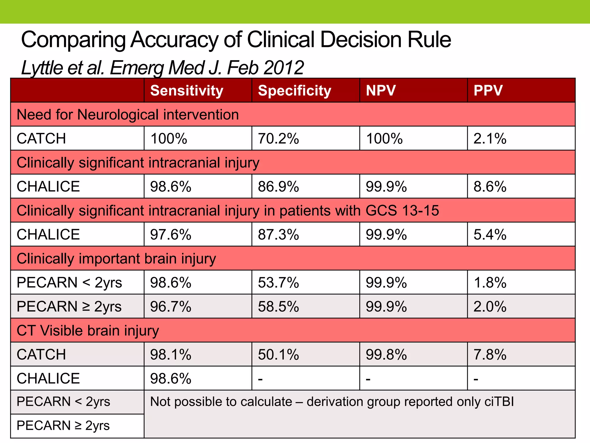 Dr Chong Shu Ling - Paediatric head injury | PPTX