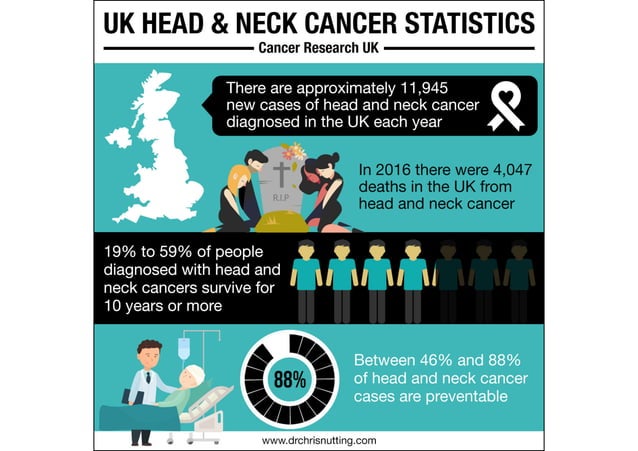 UK Head and Neck Cancer Statistics (Cancer Research UK) | PDF