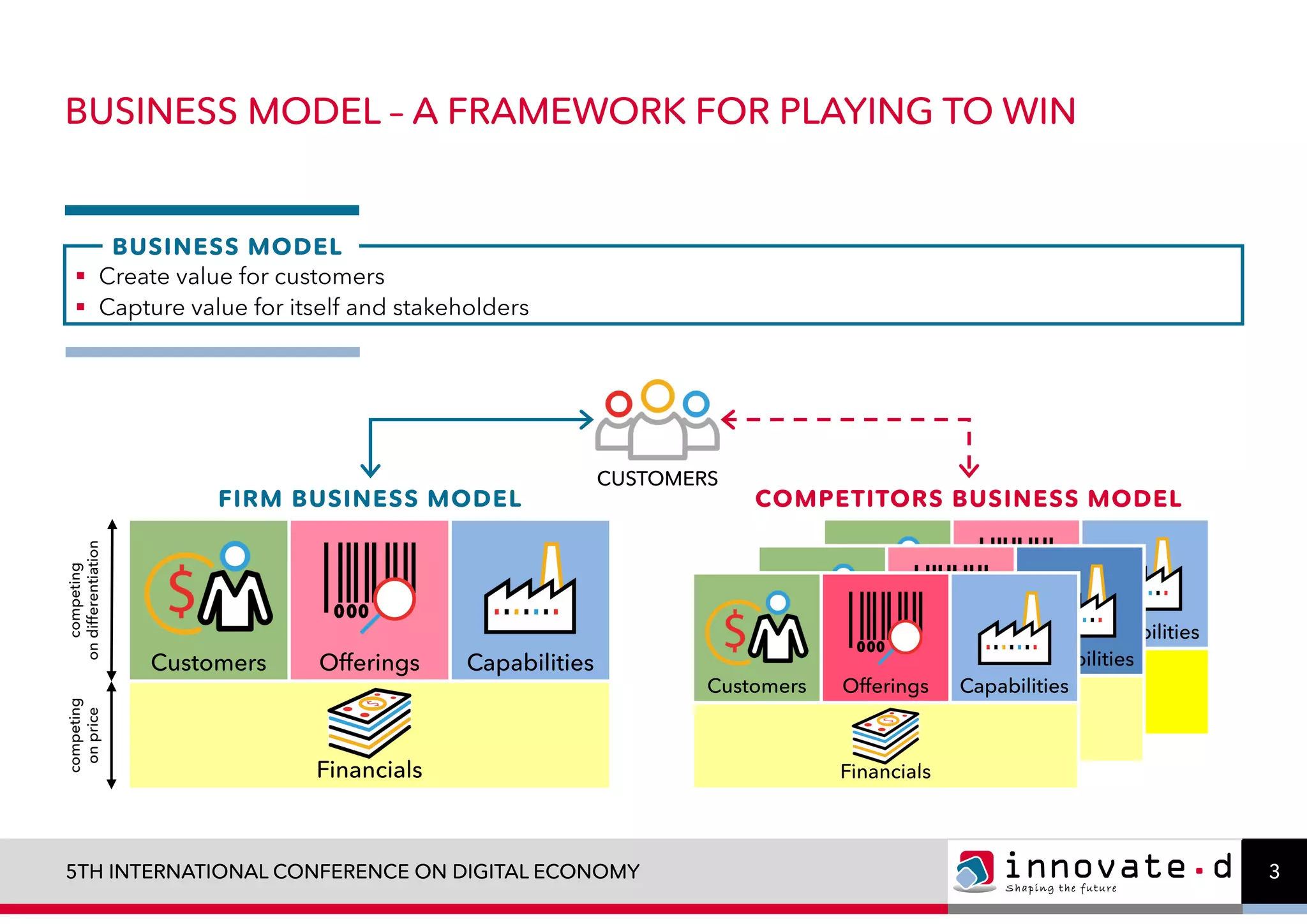 Digital Business Model Innovation towards Competitive Advantage | PPT