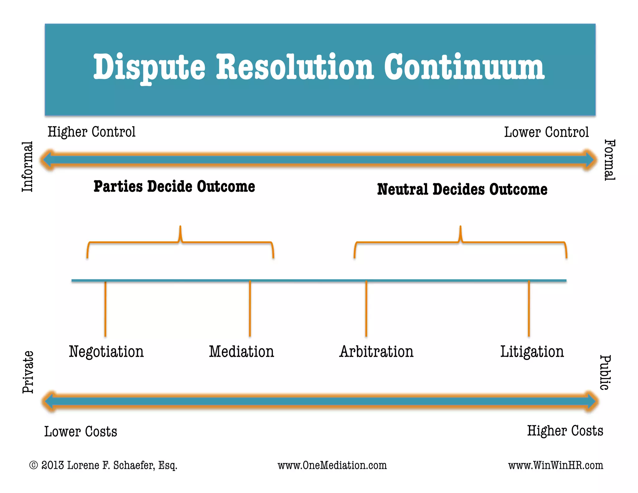 Dispute Resolution Continuum | PDF
