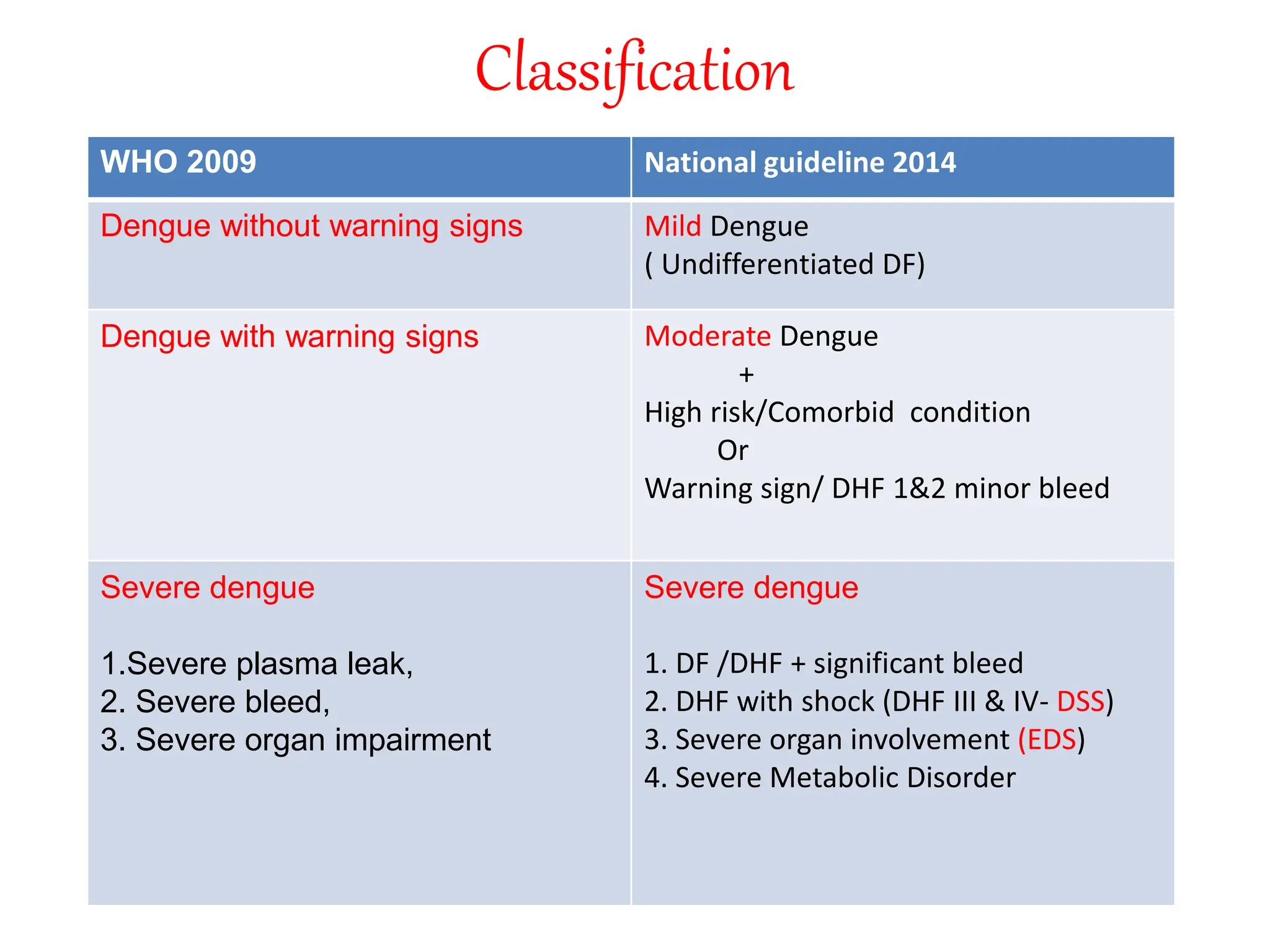 Dr Deepak Dadhich DENGUE FEVER ppt under guidance of Dr Jitendra Verma Sir Professor department ...
