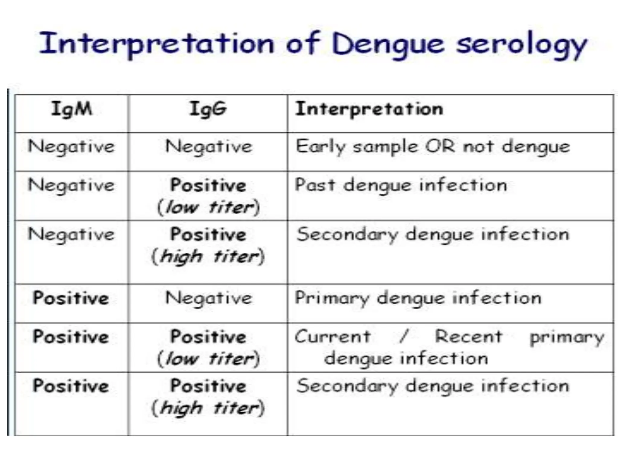 Dr Deepak Dadhich DENGUE FEVER ppt under guidance of Dr Jitendra Verma Sir Professor department ...