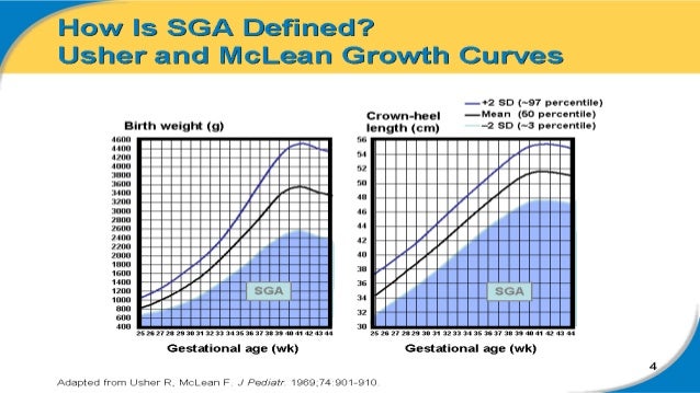 Sga Growth Chart