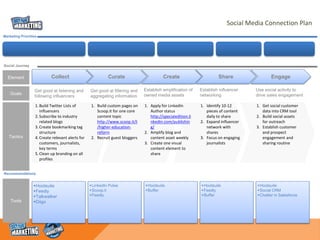WHAT IS INBOUND SELLING? (AND WHY YOU NEED IT NOW) [INBOUND 2014] | PPT