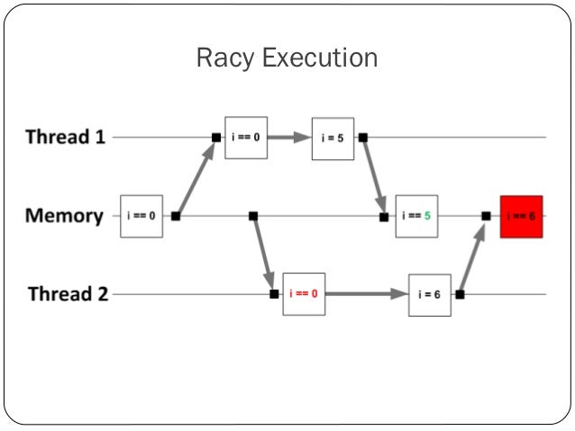 Dynamic Data Race Detection In Concurrent Java Programs