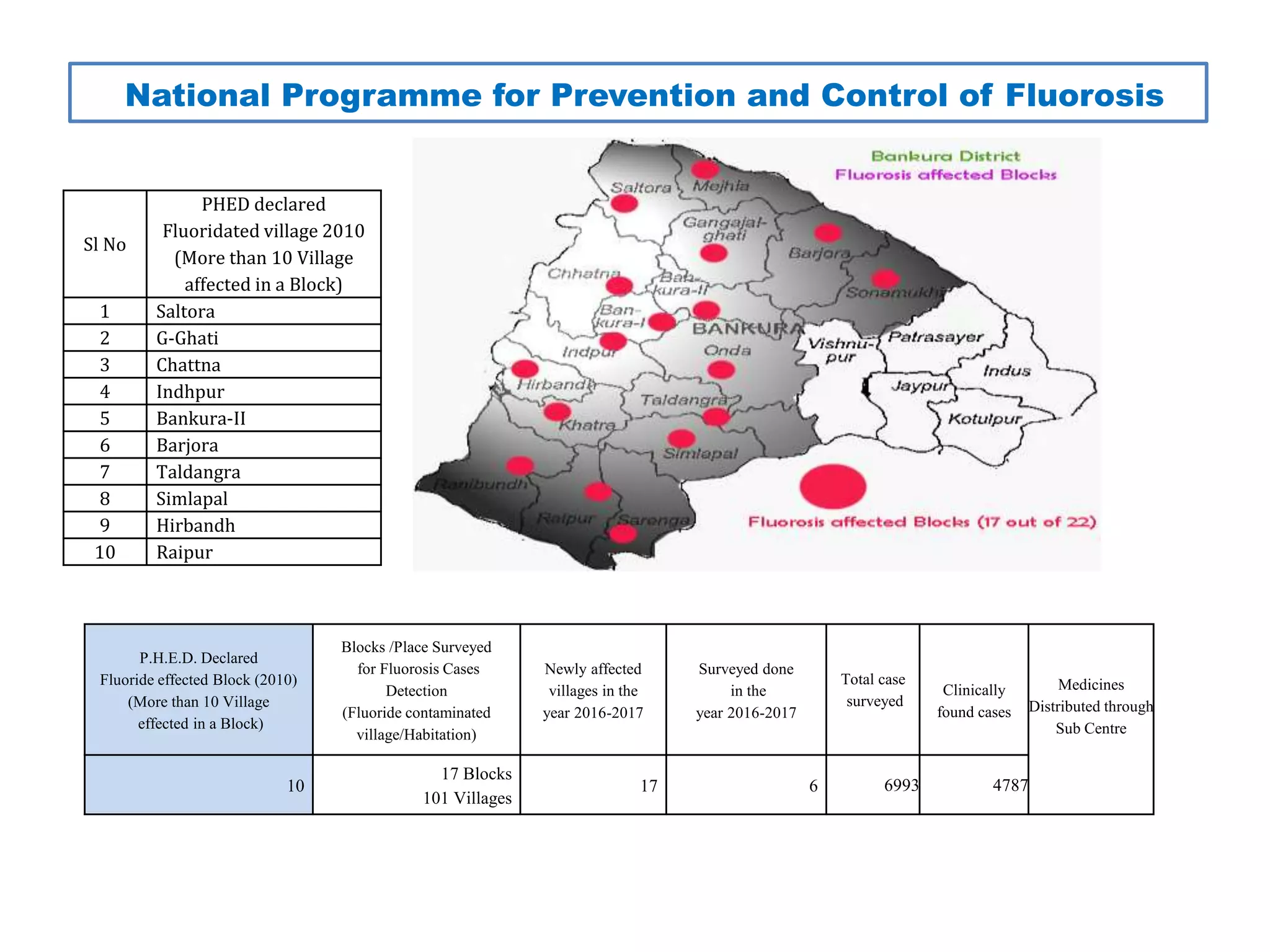 Dr dutta nppcf fluorosis_2nd half | PPTX
