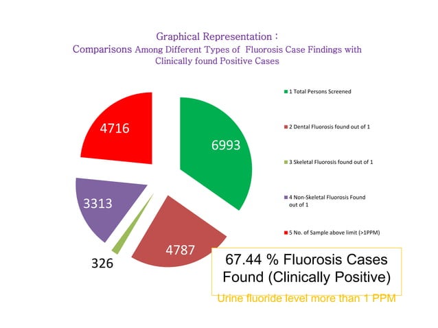 Dr dutta nppcf fluorosis_2nd half | PPTX | Dental Health | Diseases and ...