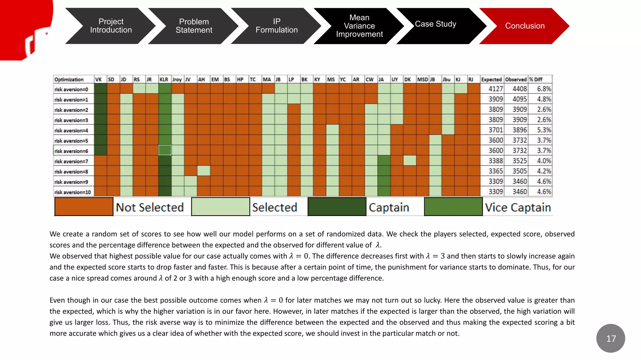 Integer Optimisation for Dream 11 Cricket Team Selection | PPTX