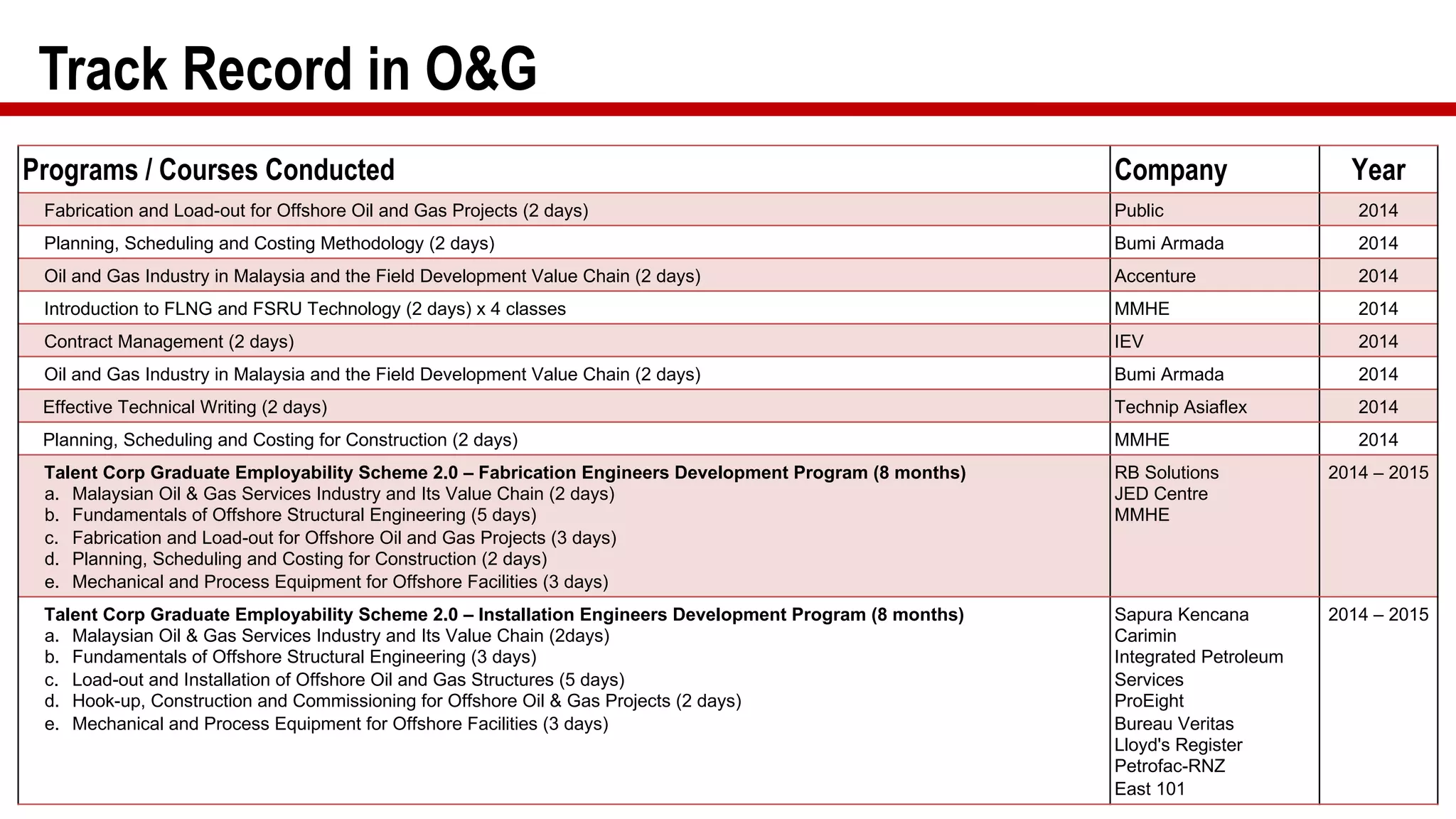 Oil & Gas technical training courses | PDF