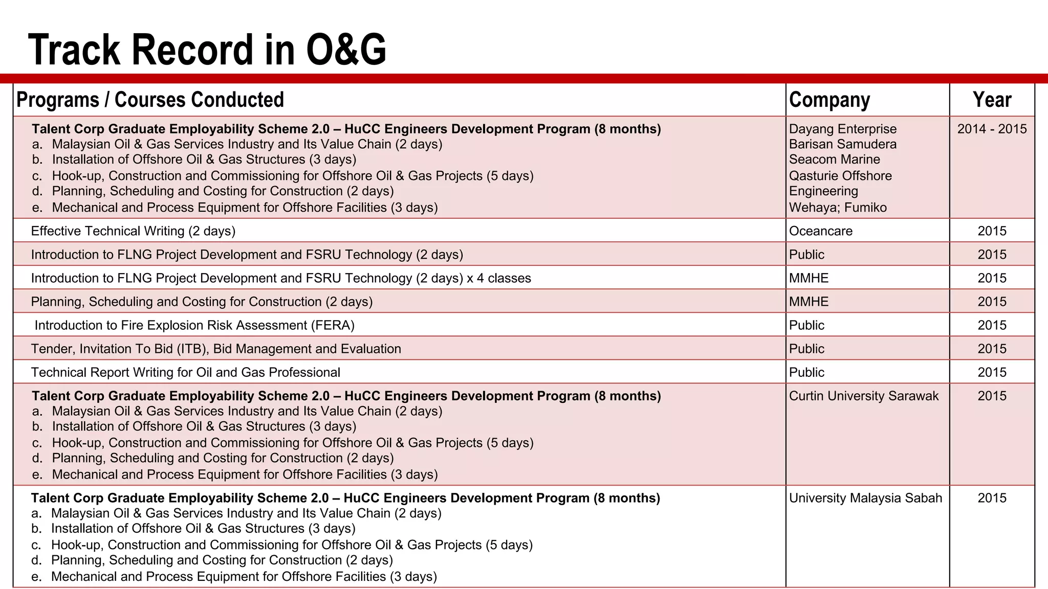 Oil & Gas technical training courses | PDF