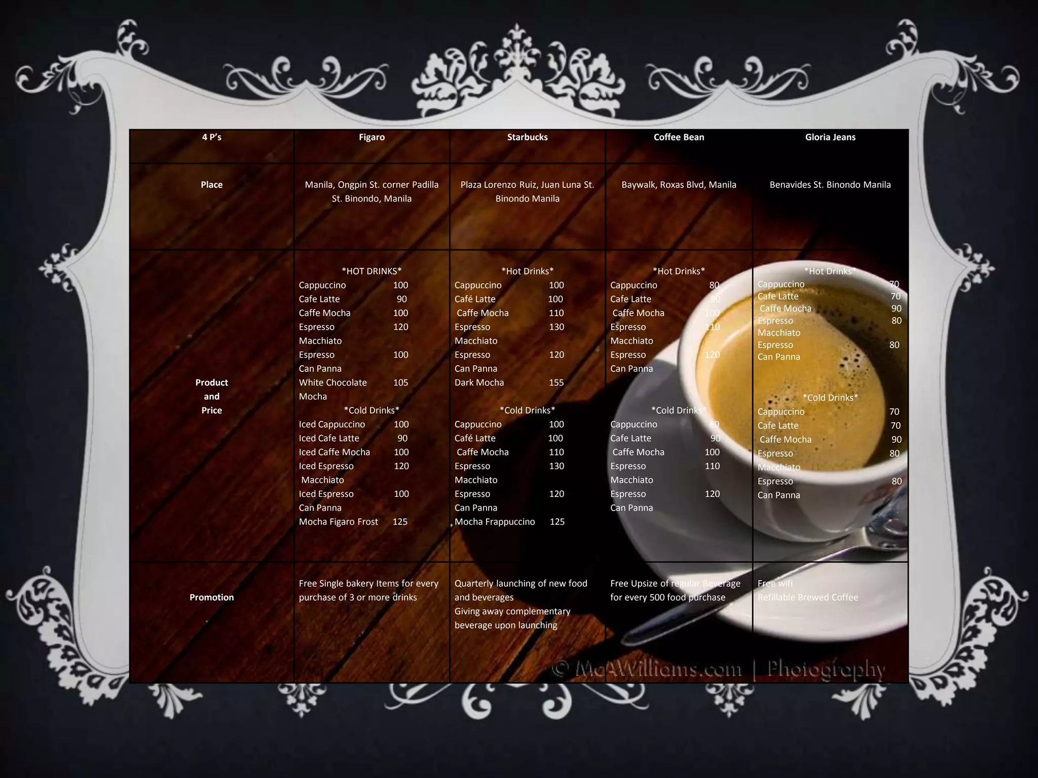 Dream coffee house(revised) | PPTX