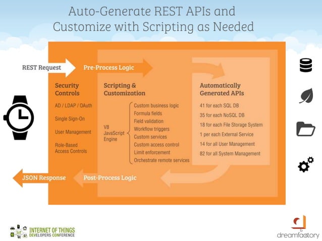 Using An Open Source Restful Backend For Iot Applications Ppt