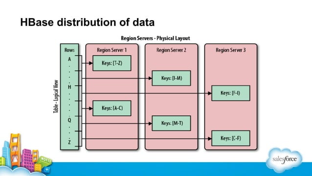 Phoenix - A High Performance Open Source SQL Layer over HBase | PPT