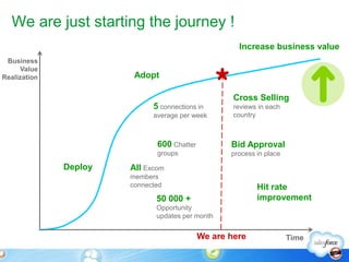 Dreamforce Digital Transformation from vision to value realisation | PPT