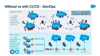 Easy Salesforce CI/CD with Open Source Only - Dreamforce 23 | PDF