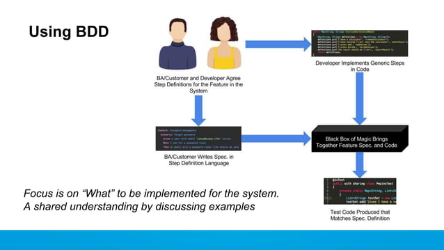 Behaviour Driven Development (BDD) With Apex on Force.com