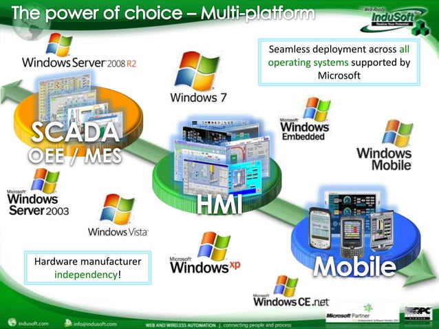 InduSoft and Dream Report | PPT