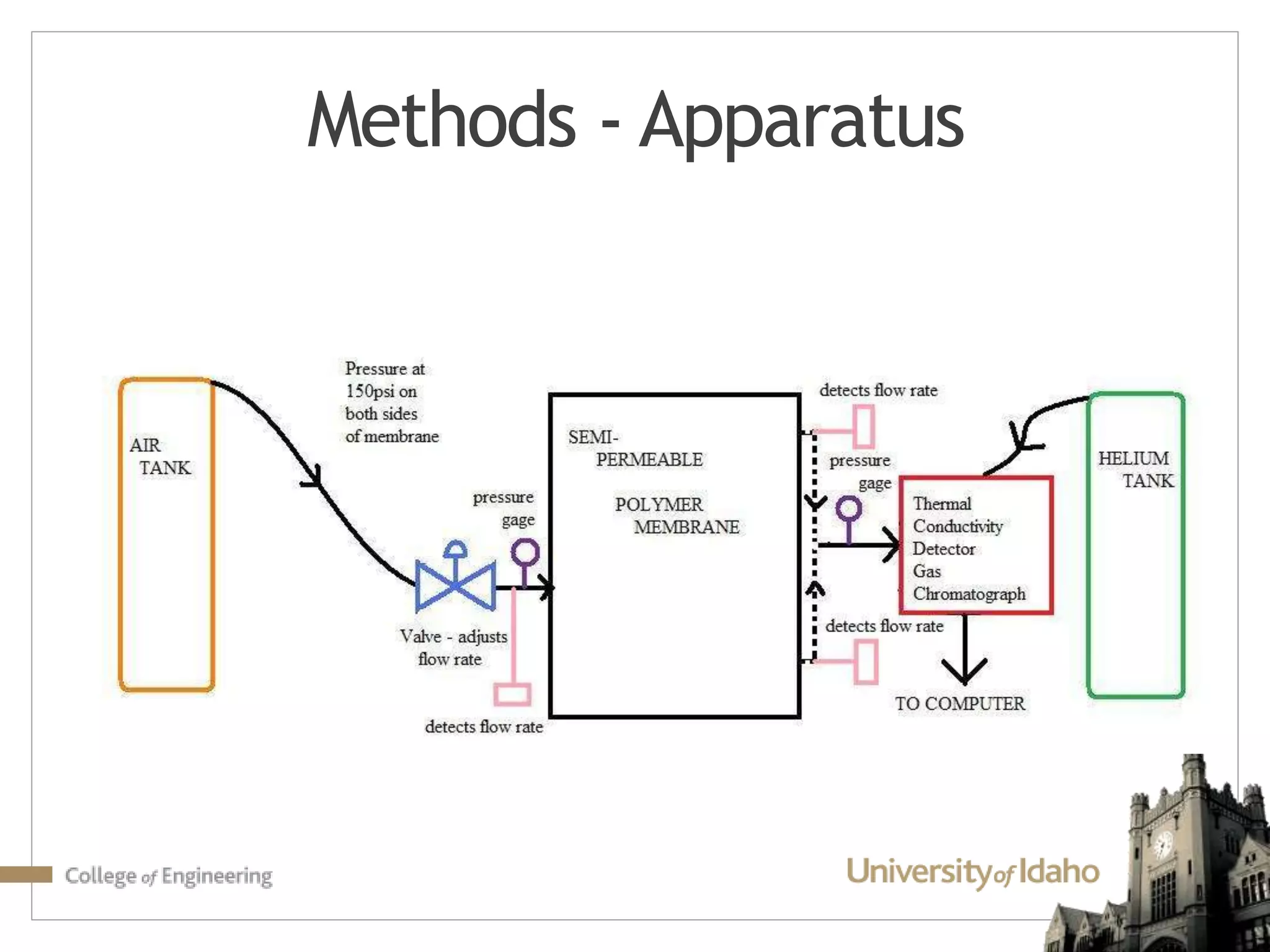 Gas Separation Using a Membrane | PPTX