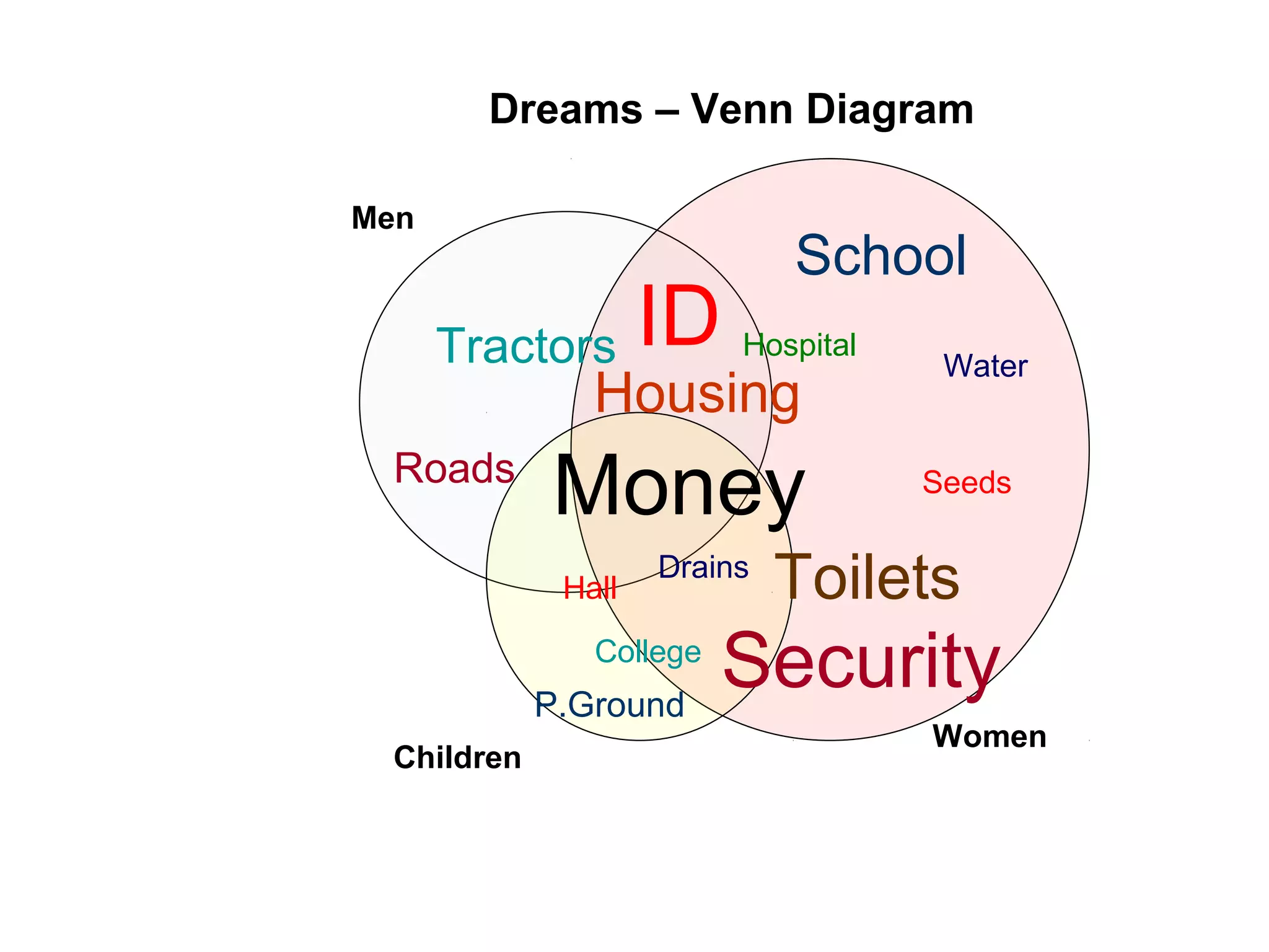 Dream venn diagram | PPT