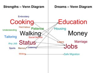 Dream venn diagram | PPT