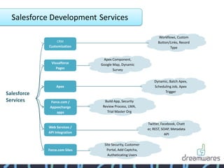 Dreamwares salesforce | PPT