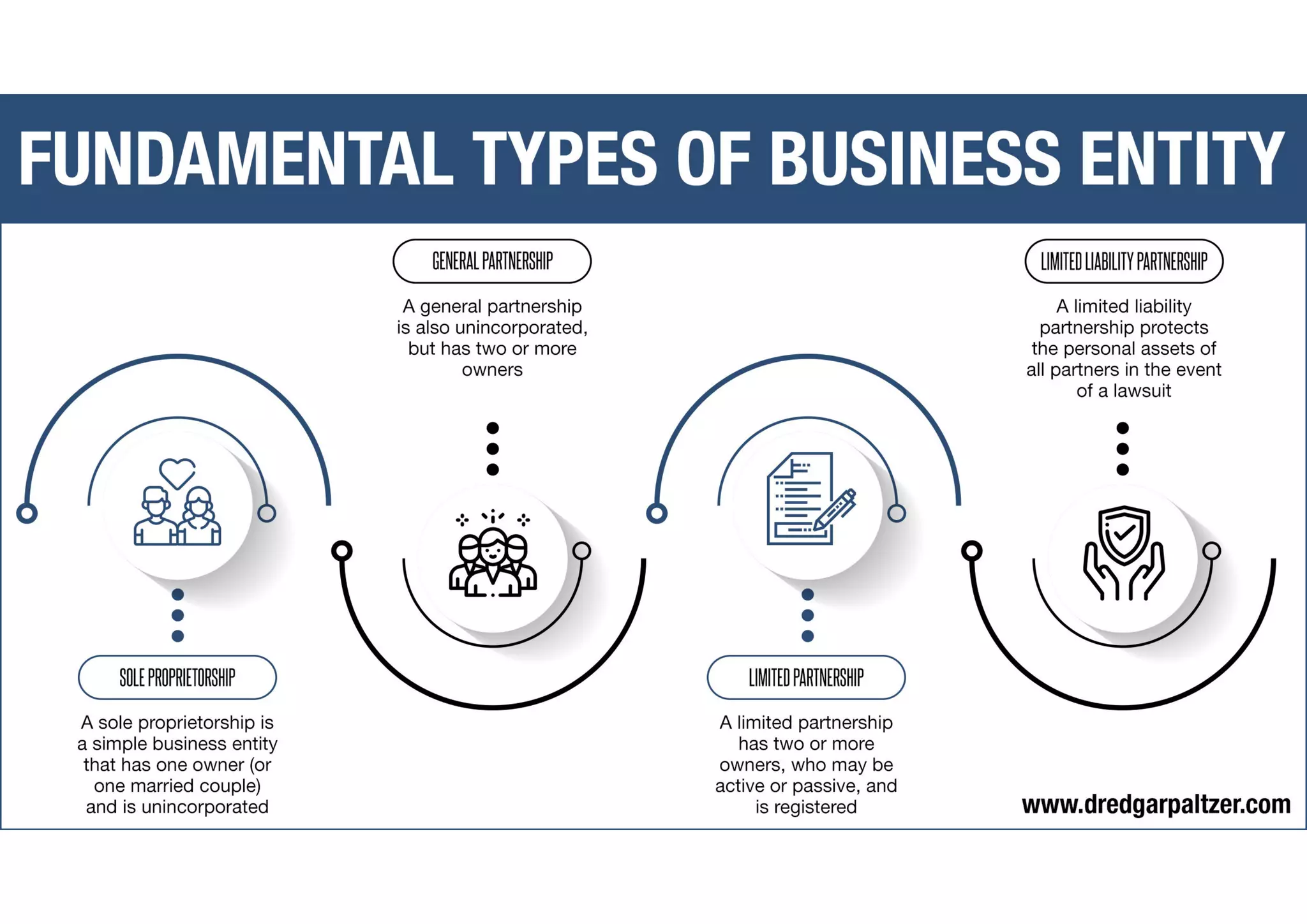 Fundamental Types of Business Entity | PPT