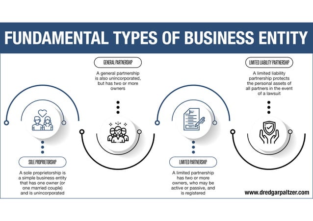 Fundamental Types of Business Entity | PDF