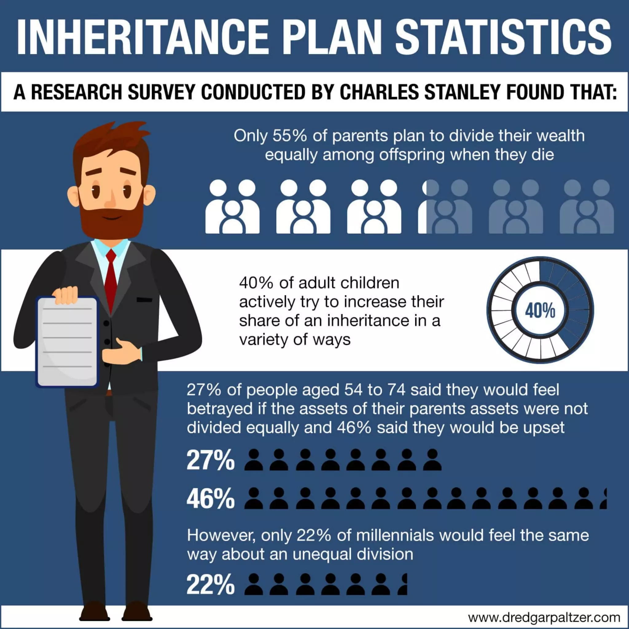 Inheritance Plan Statistics | PDF