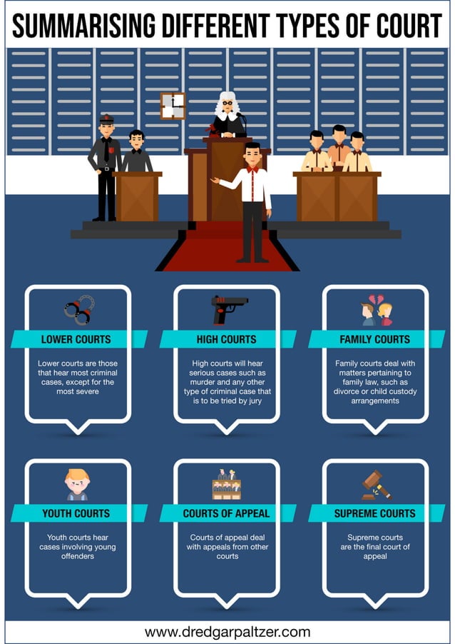 Summarising Different Types of Court | PDF | Political Issues & policy ...