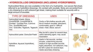 Dressing Surgical Wounds, Abrasion and Lacerations | PPTX