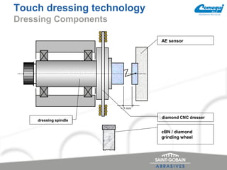 Touch Dressing technology | PPT