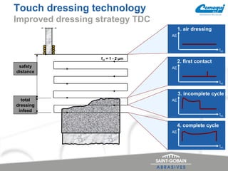 Touch Dressing technology | PPT