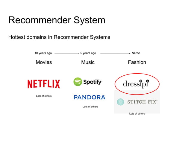 Dressipi - Personalised recommendation engine for fashion consumers ...