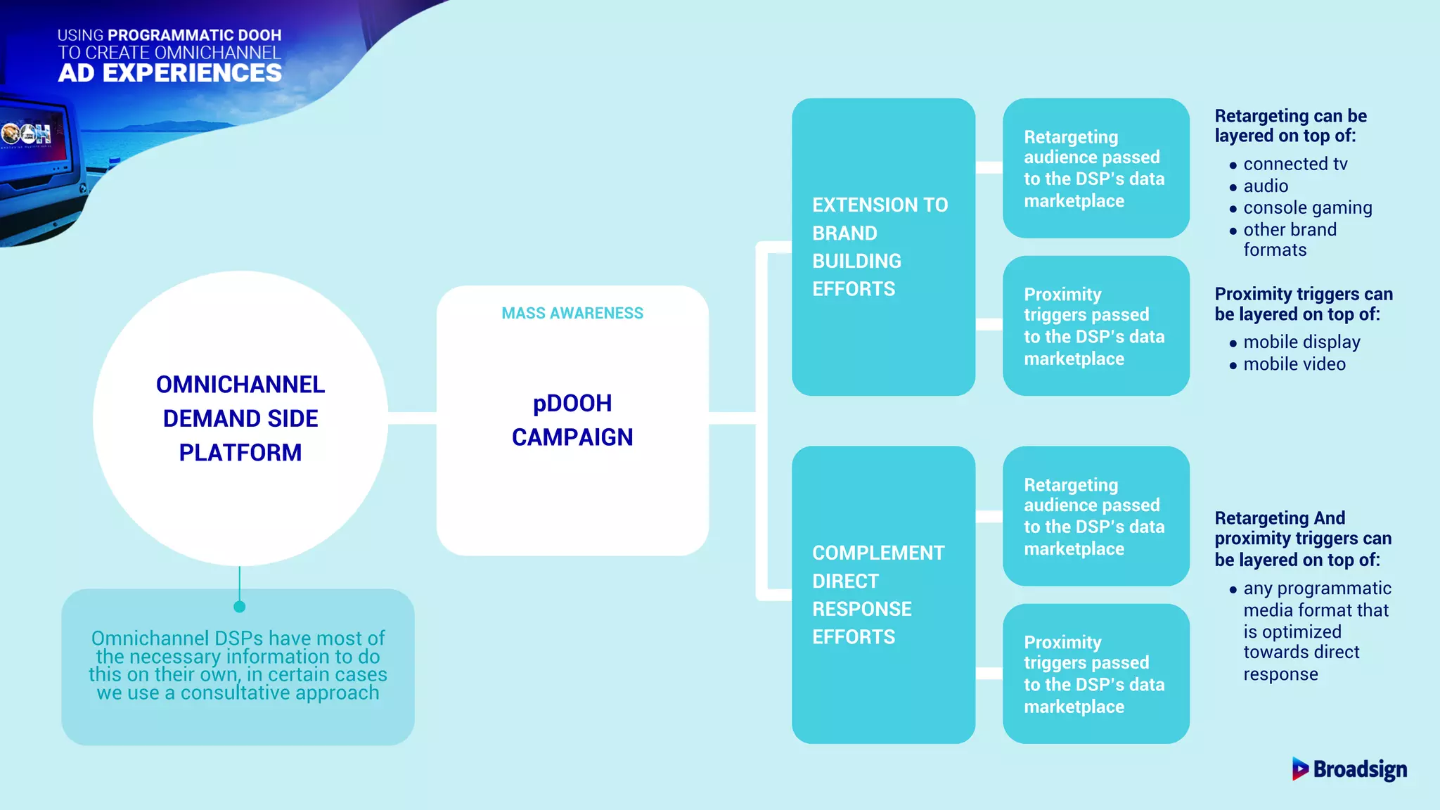 Using Programmatic DOOH to Create Omnichannel Ad Experiences | PDF