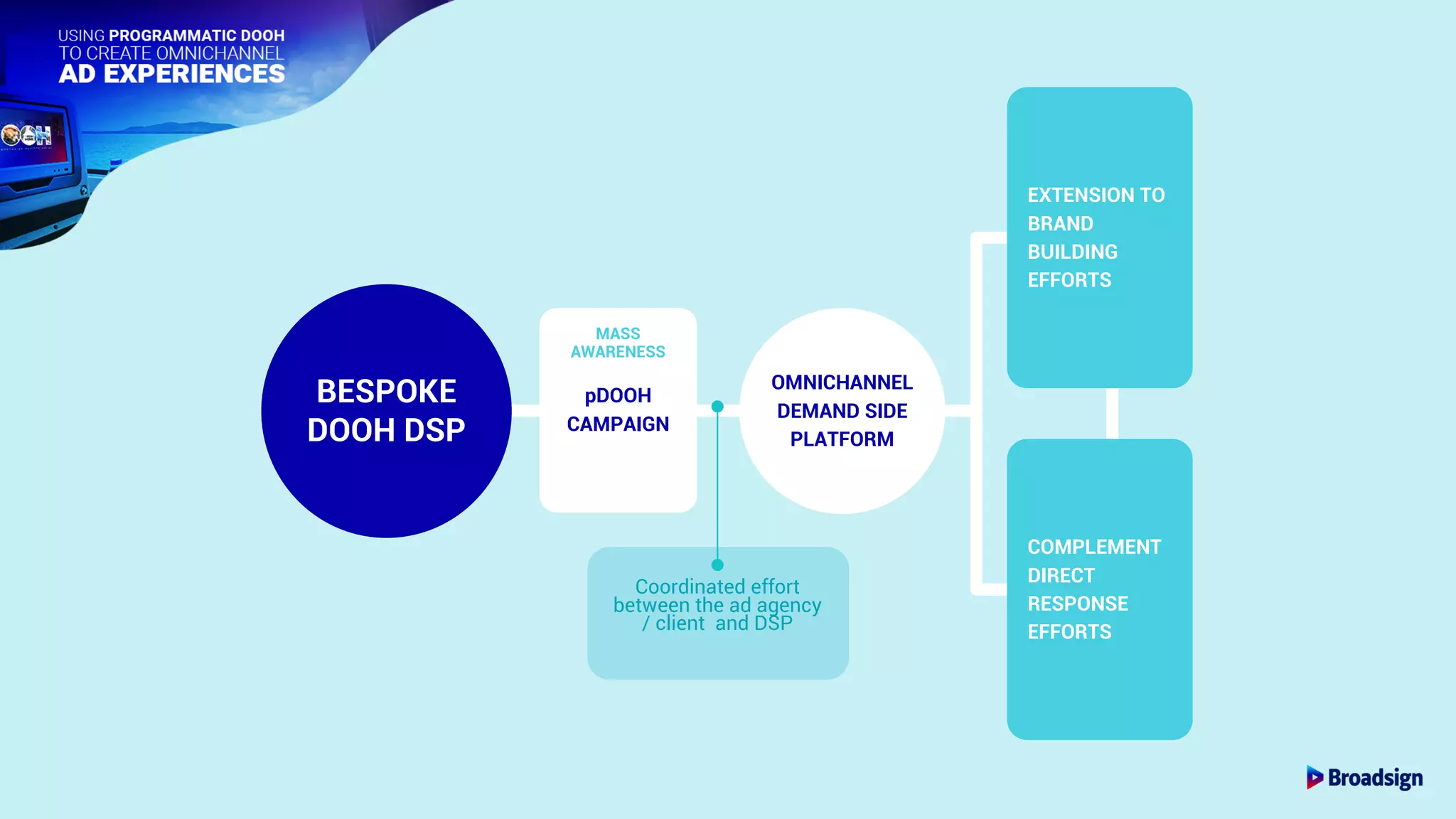 Using Programmatic DOOH to Create Omnichannel Ad Experiences | PDF