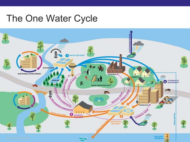 Lauren Fahnestock: One Water: Challenges and Opportunities for Water ...