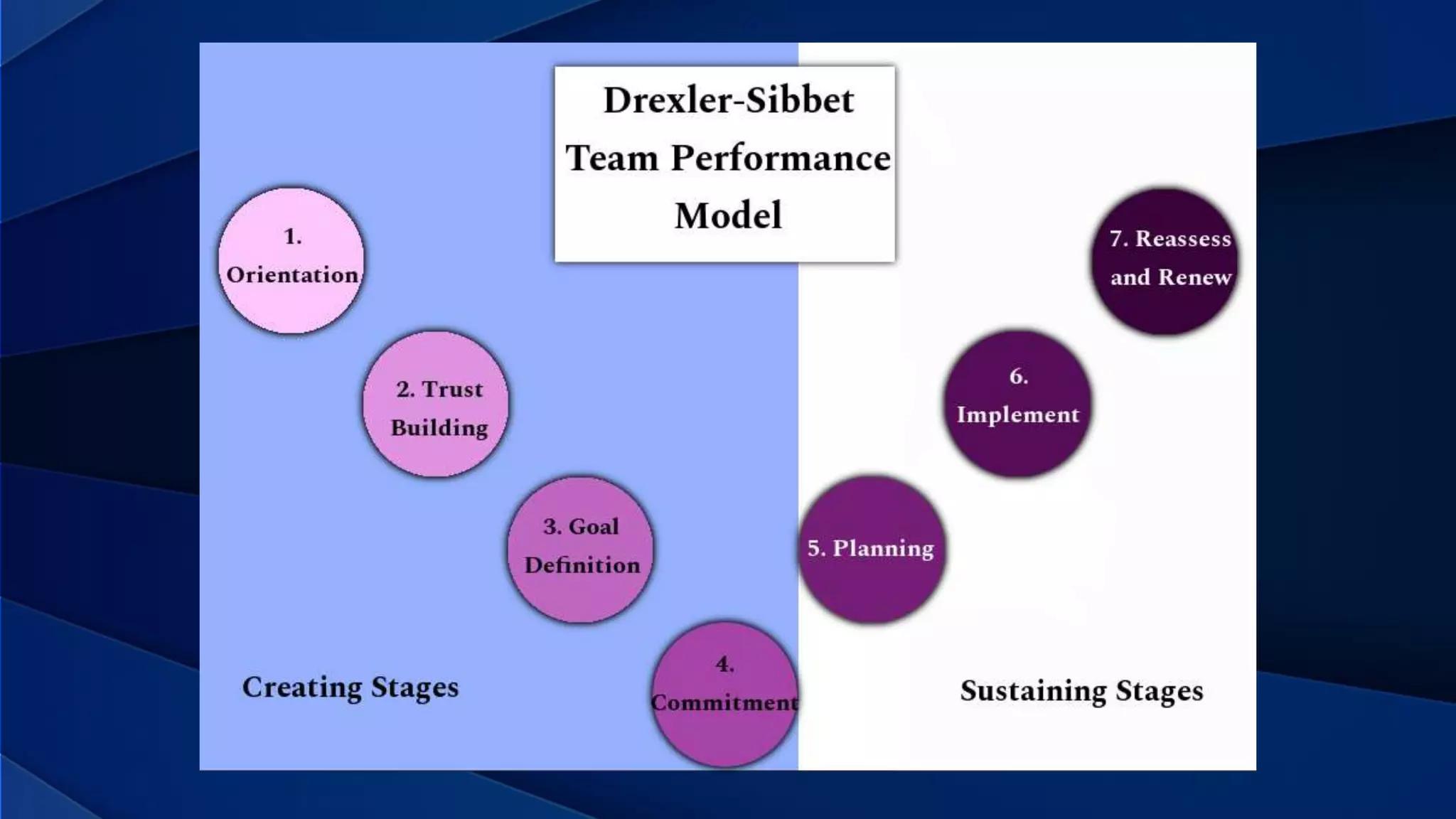 Drexler-Sibbet Team Performance Model | PPTX