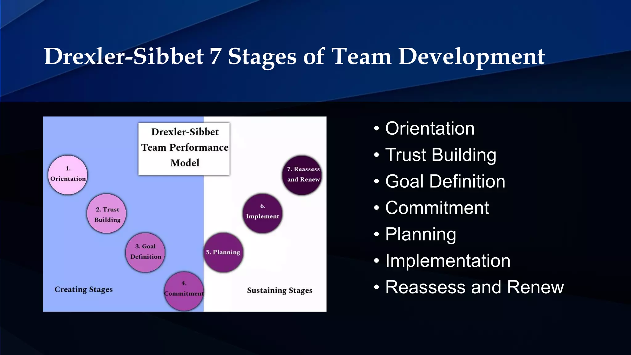 Drexler-Sibbet Team Performance Model | PPTX