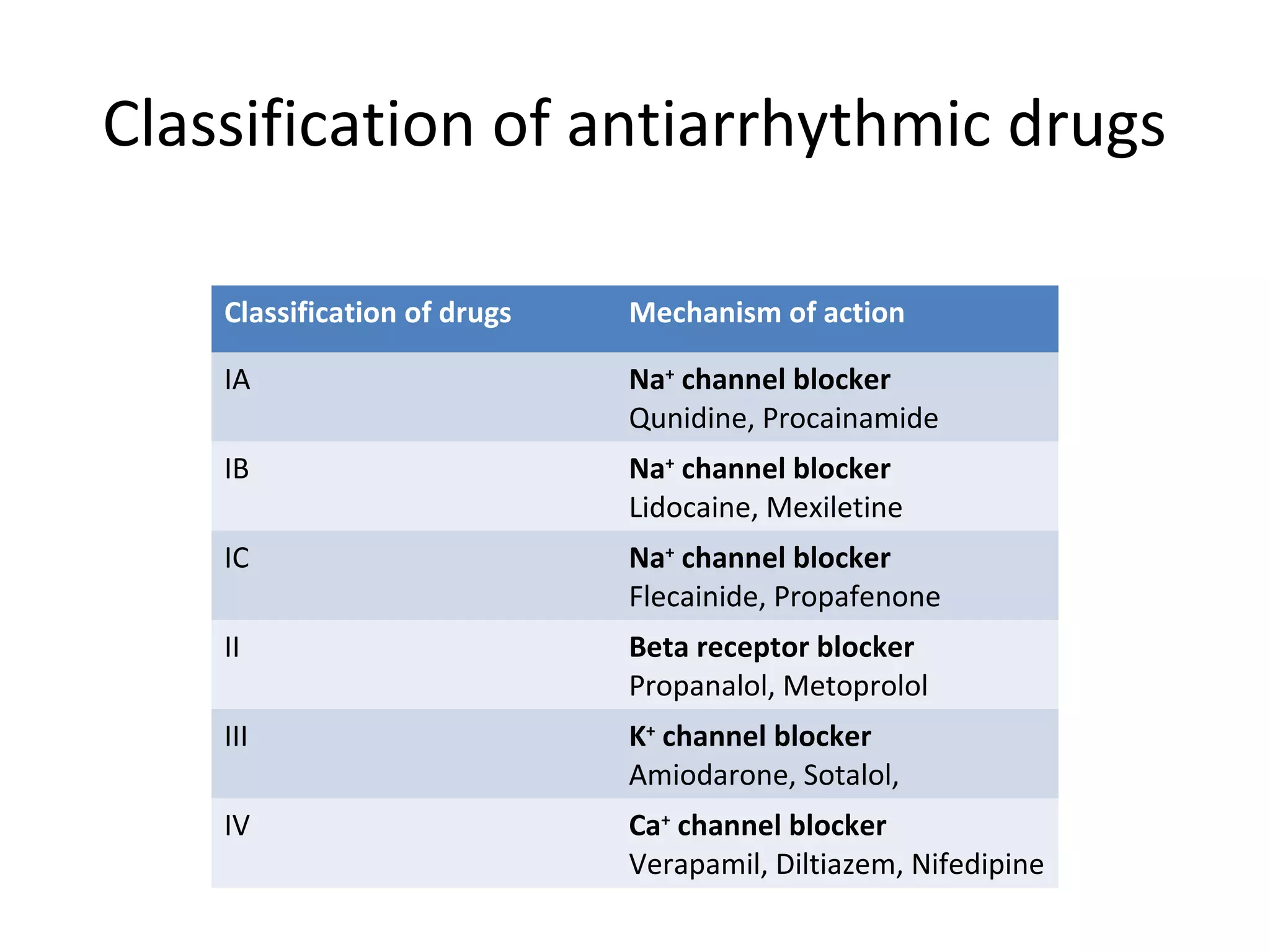 Dr fahad anti arrythmic drugs | PPT
