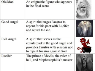 Dr faustus character,symbol,setting,plot | PPT