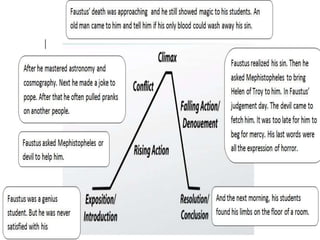 Dr faustus character,symbol,setting,plot