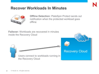 Disaster Recovery and the Cloud | PPT