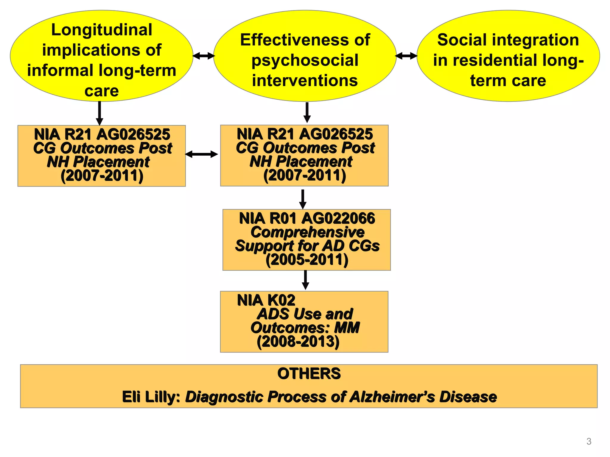 Dr. Gaugler Overview Of Research Projects | PPT