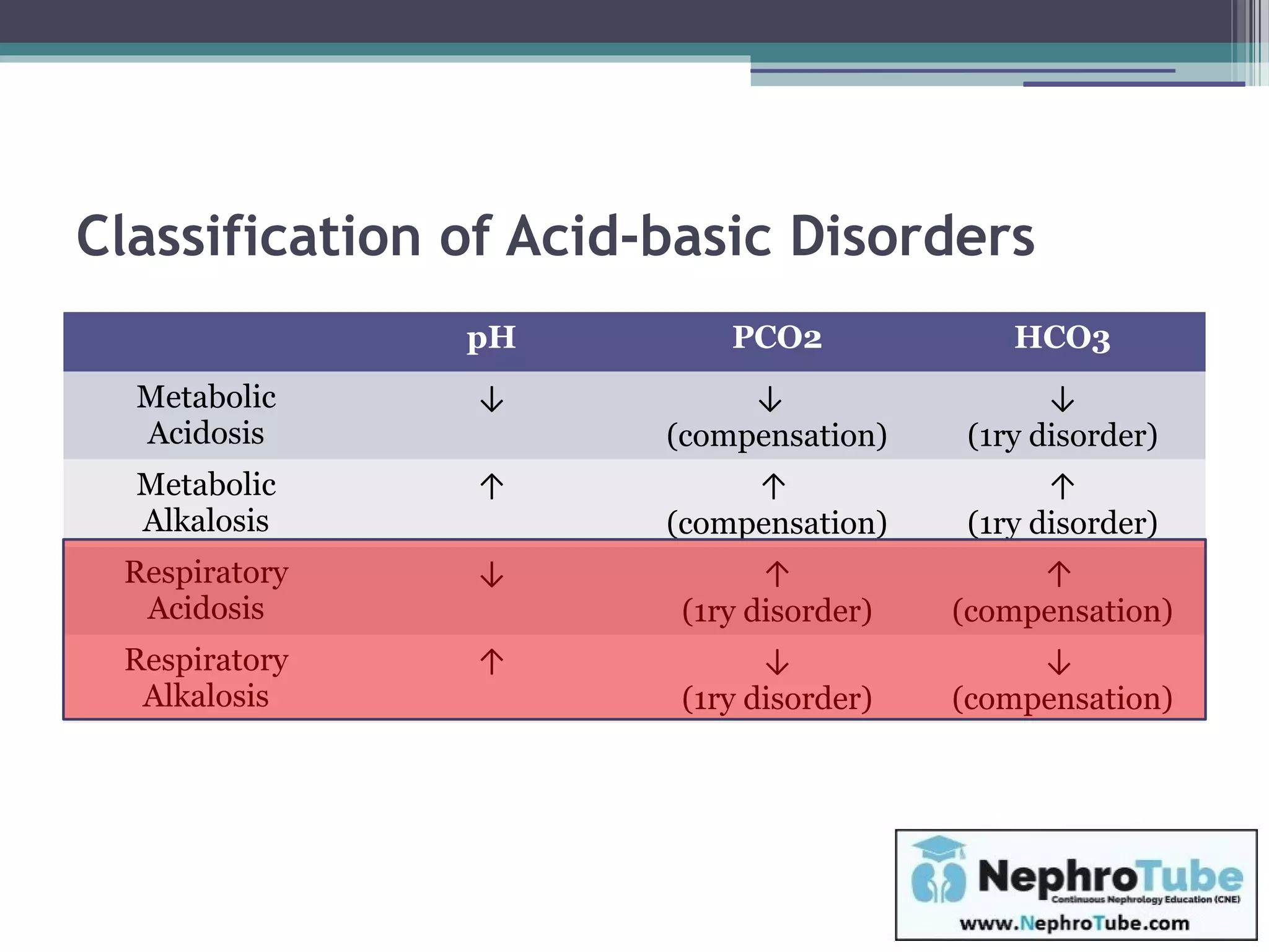 Part II - Respiratory, Mixed Acid Base Disorders & ABG Interpretation ...