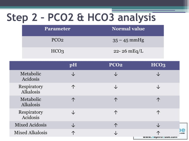 Part II - Respiratory, Mixed Acid Base Disorders & ABG Interpretation ...