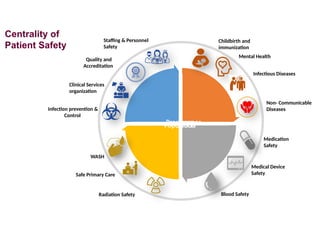 INTERNATIONAL PATIENT SAFETY INTERNATIONAL PATIENT SAFETY | PPT