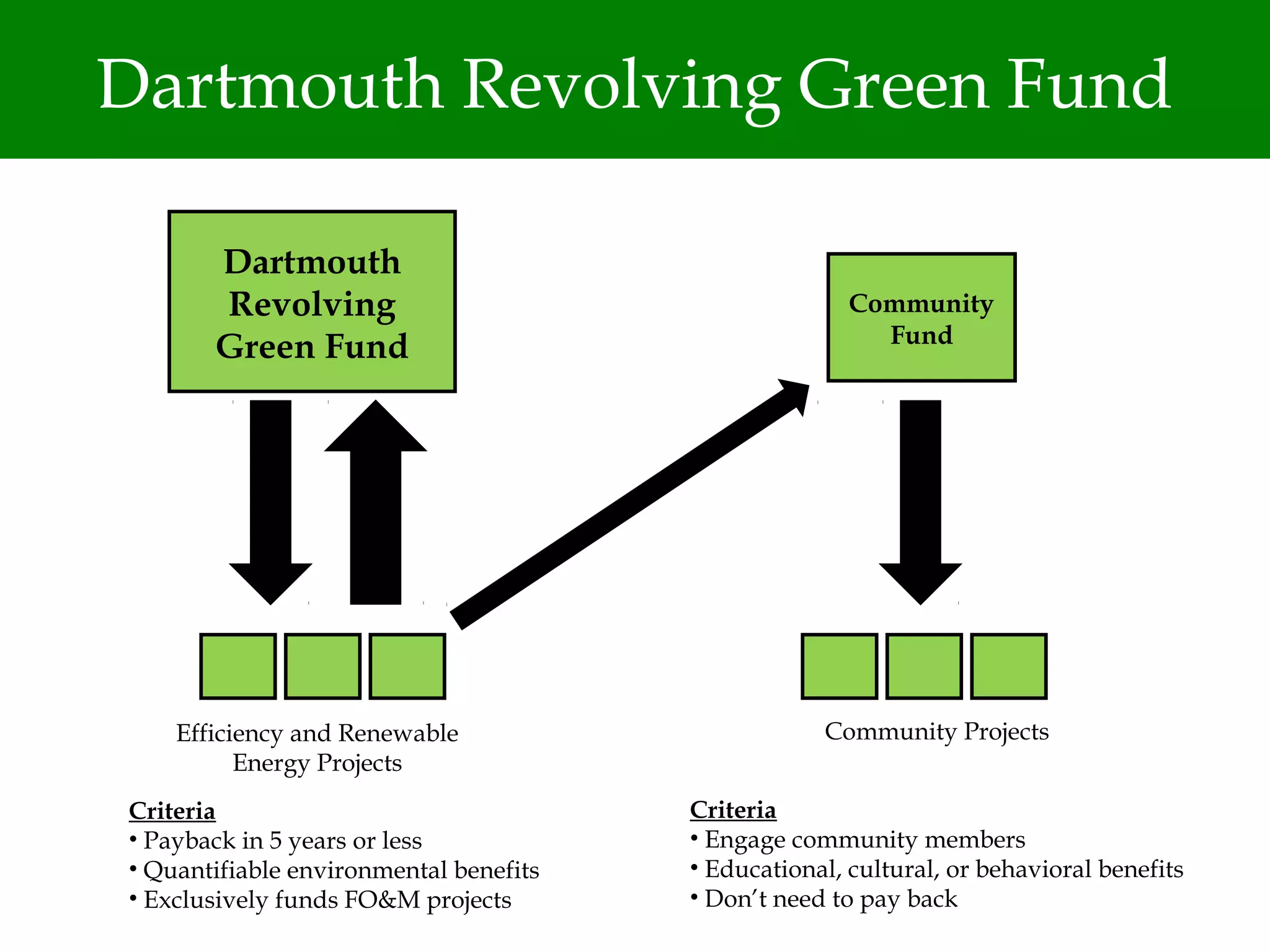 The Dartmouth Green Revolving Fund | PPT