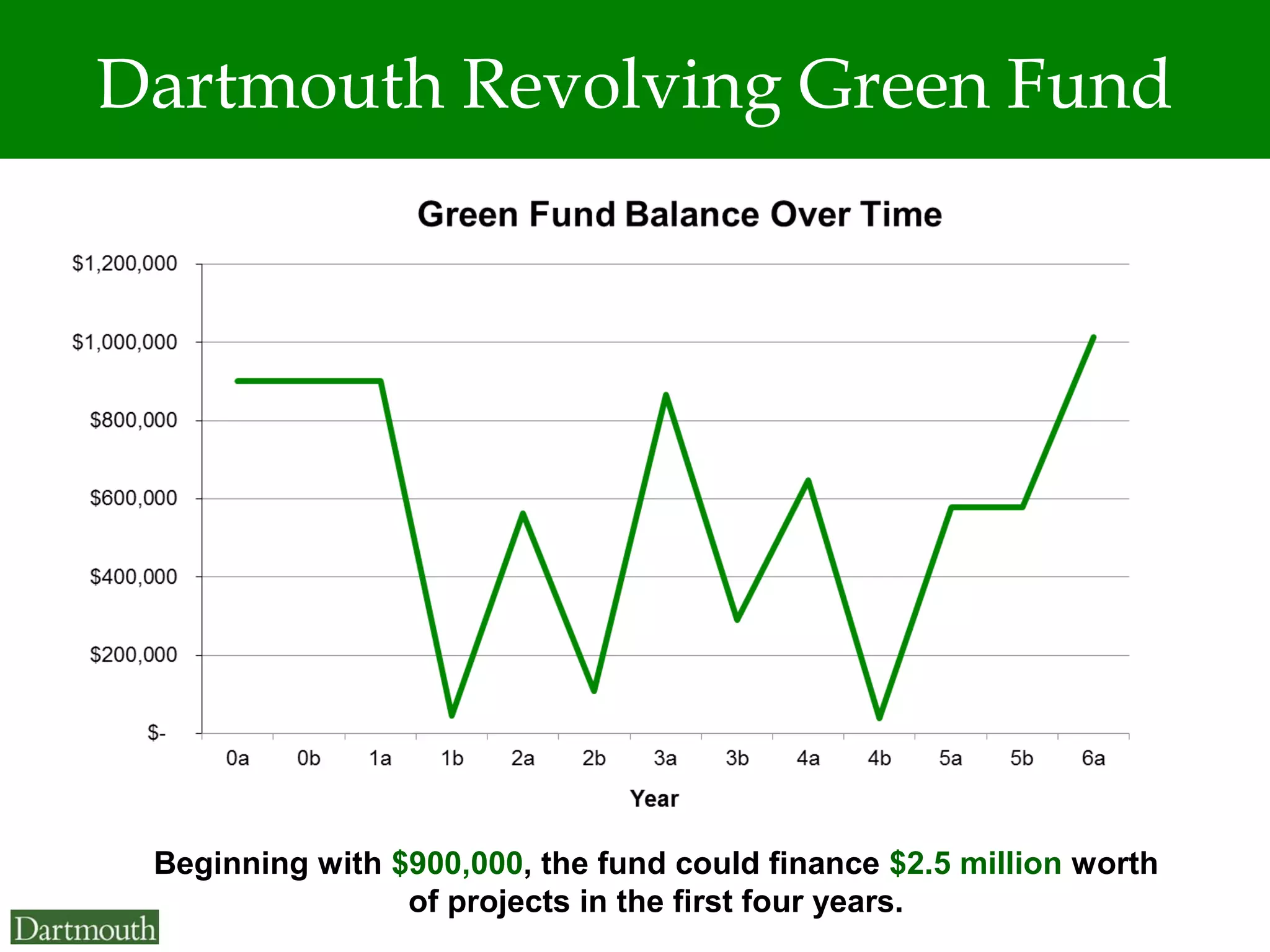 The Dartmouth Green Revolving Fund | PPT