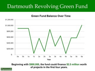 The Dartmouth Green Revolving Fund | PPT